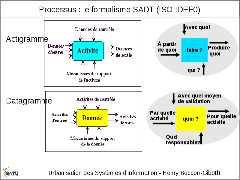 rdfs:label : URSI-1-07 Page 9 - Processus : le formalisme SADT (ISO IDEF0)‏