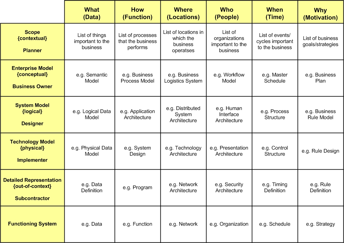rdfs:label : Zachman Framework rdfs:label : Zachman Framework