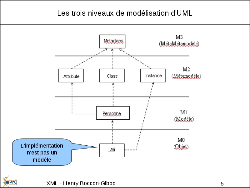 rdfs:label : XML-2-05 Page 4 - Les trois niveaux de modélisation d'UML